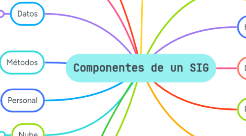 Componentes de un SIG | MindMeister Mapa mental