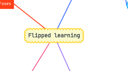 Flipped learning | MindMeister Mapa Mental