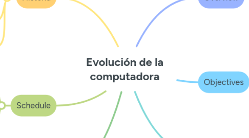 Evolución de la computadora | MindMeister Mapa mental