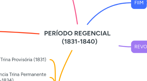 PERÍODO REGENCIAL (1831-1840) | MindMeister Mapa mental