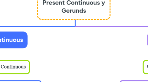 Present Continuous y Gerunds | MindMeister Mapa mental