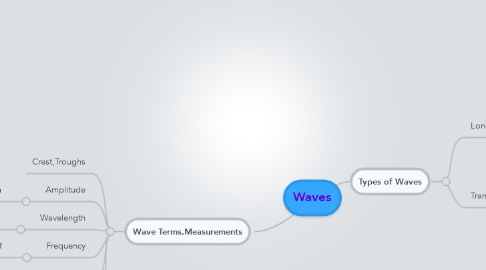 Waves | MindMeister Mind map