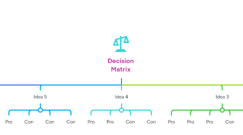 Decision Matrix | MindMeister Mind map