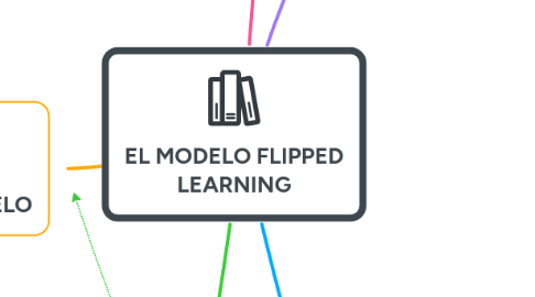 EL MODELO FLIPPED LEARNING | MindMeister Mapa Mental