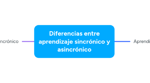 Diferencias entre aprendizaje sincrónico y asincr... | MindMeister Mapa mental