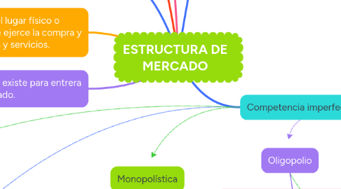 ESTRUCTURA DE MERCADO | MindMeister Mapa mental