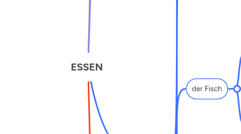 ESSEN | MindMeister Mindmap