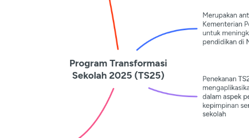 Program Transformasi Sekolah 2025 (TS25) | MindMeister Mind map