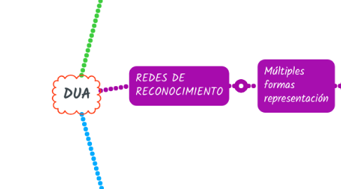 DUA | MindMeister Mapa mental