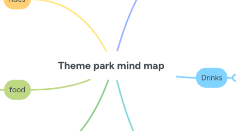 Theme park mind map | MindMeister Mind Map