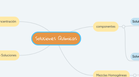 Soluciones Químicas | MindMeister Mapa mental