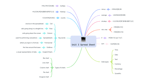 Unit 3 Spread Sheet | MindMeister Mind Map