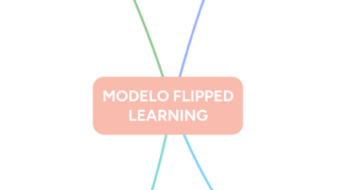 MODELO FLIPPED LEARNING | MindMeister Mapa mental