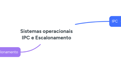 Sistemas operacionais IPC e Escalonamento | MindMeister Mapa mental