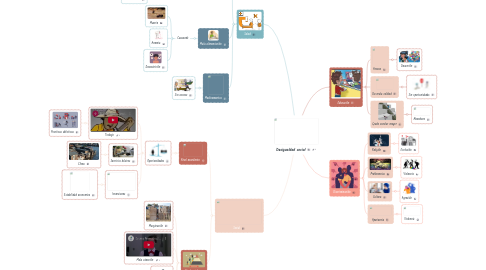 Desigualdad social | MindMeister Mapa mental