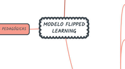 MODELO FLIPPED LEARNING | MindMeister Mapa mental