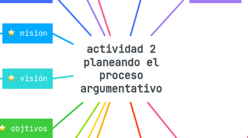 actividad 2 planeando el proceso argumentativo | MindMeister Mapa mental