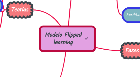 Modelo Flipped learning | MindMeister Mapa Mental