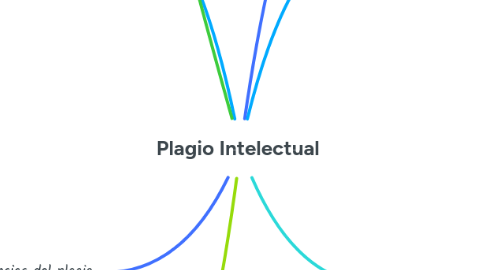 Plagio Intelectual | MindMeister Mapa Mental