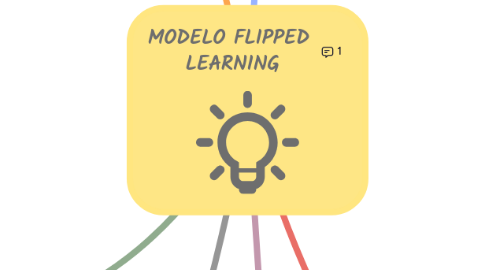 MODELO FLIPPED LEARNING | MindMeister Mapa mental