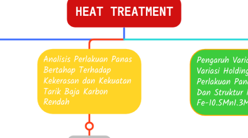 HEAT TREATMENT | MindMeister Mind map