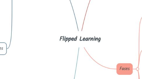 Flipped Learning | MindMeister Mapa Mental