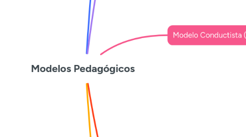 Modelos Pedagógicos | MindMeister Mapa Mental