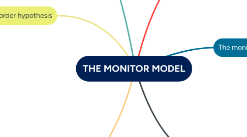 THE MONITOR MODEL | MindMeister Mind map