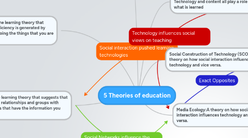 5 Theories of education | MindMeister Mind Map