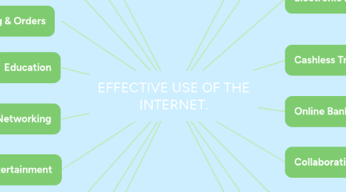 EFFECTIVE USE OF THE INTERNET. | MindMeister Mind Map