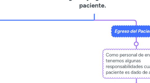 Ingreso y Egreso del paciente. | MindMeister Mapa mental