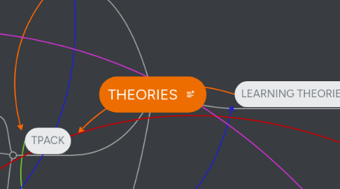 THEORIES | MindMeister Mind map