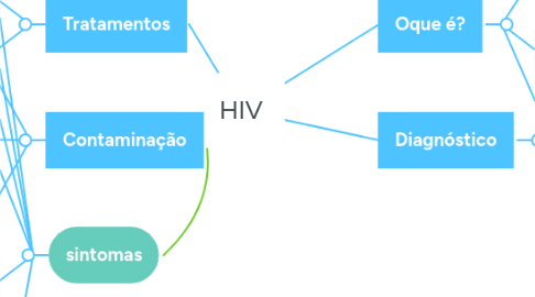 HIV | MindMeister Mapa mental