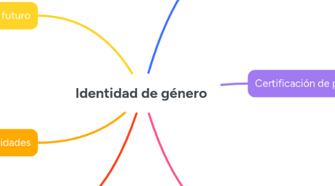 Identidad de género | MindMeister Mapa mental