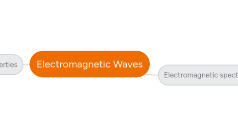 Electromagnetic Waves | MindMeister Mind Map