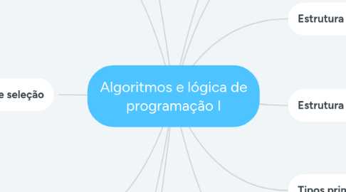 Algoritmos e lógica de programação I | MindMeister Mapa Mental