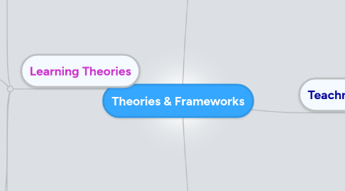 Theories & Frameworks | MindMeister Mind map