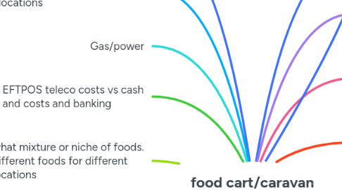 food cart/caravan | MindMeister Mind map