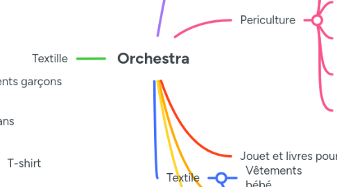 Orchestra | MindMeister Carte mentale