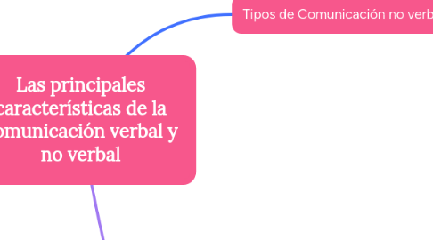 Las principales características de la comunicació... | MindMeister Mapa mental