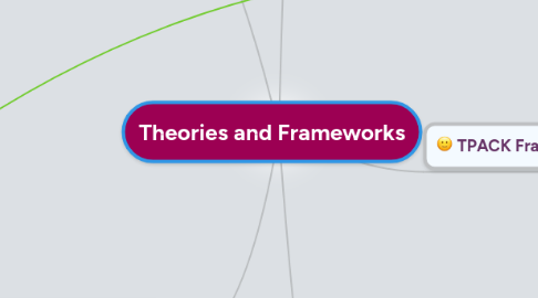Theories and Frameworks | MindMeister Mind Map