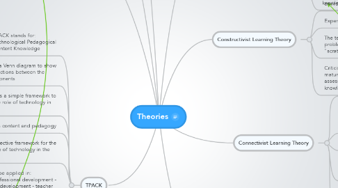 Theories | MindMeister Mind map