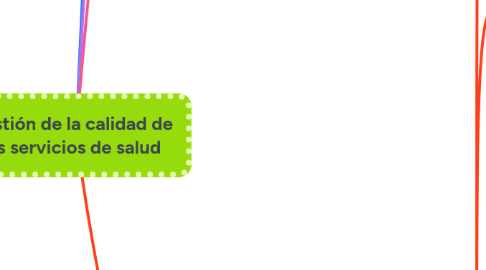 Gestión de la calidad de los servicios de salud | MindMeister Mapa mental