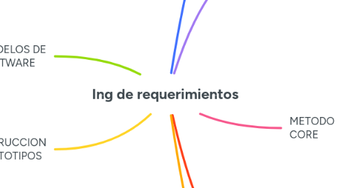 Ing de requerimientos | MindMeister Mapa mental