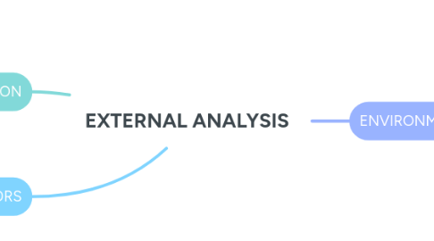 EXTERNAL ANALYSIS | MindMeister Mind map