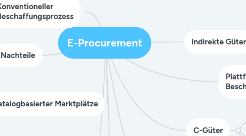 E-Procurement | MindMeister Mindmap