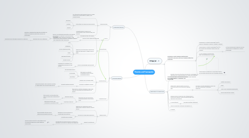 Theories and Frameworks | MindMeister Mind map