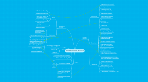 THEORIES AND FRAMEWORKS | MindMeister Mind map