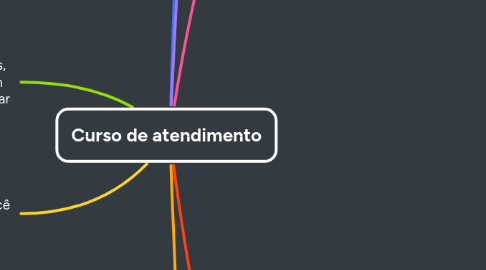 Curso de atendimento | MindMeister Mapa Mental