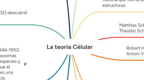 La teoria Célular | MindMeister Mapa mental